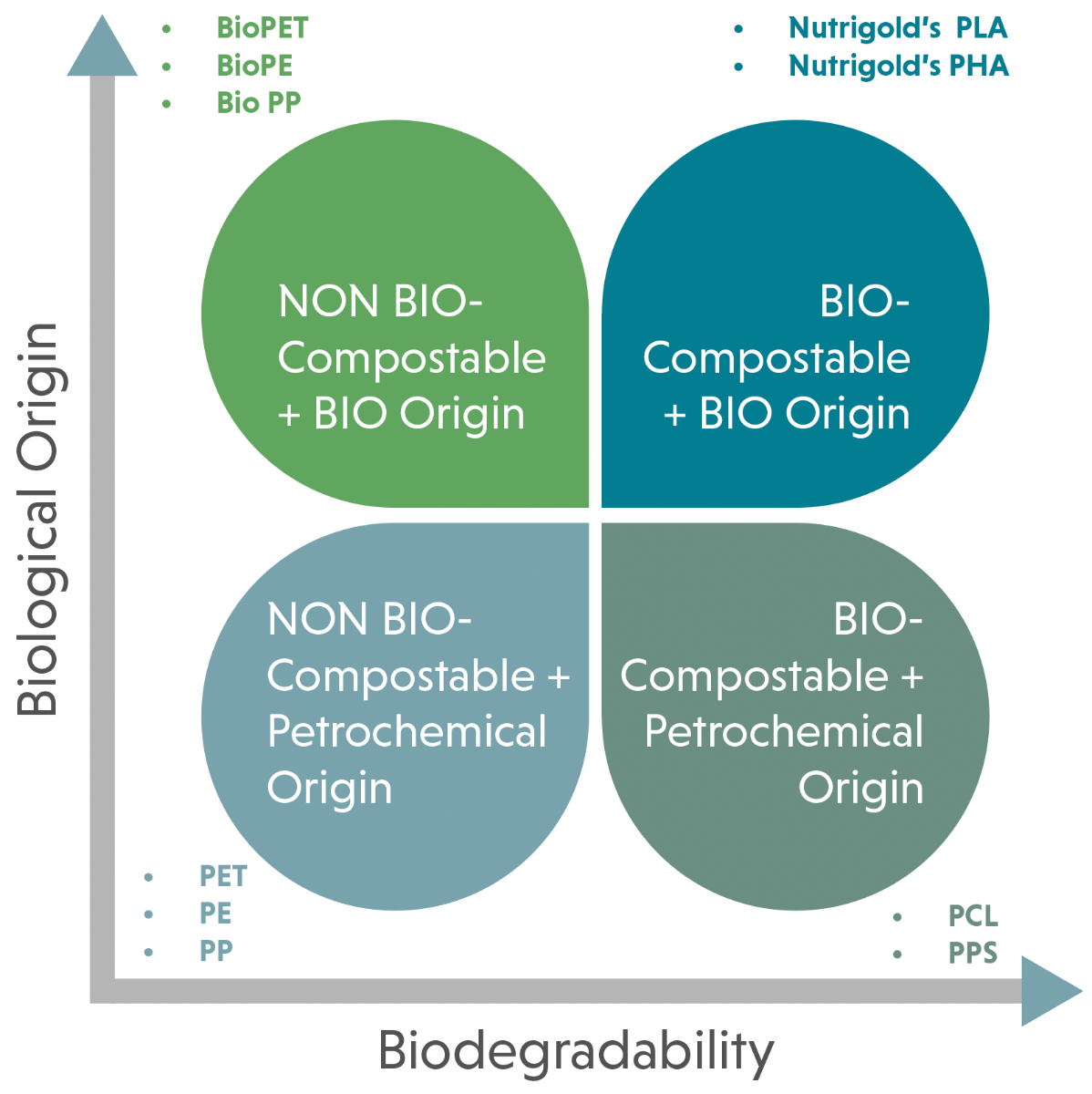 Nutrigold Biopots | NutriGold