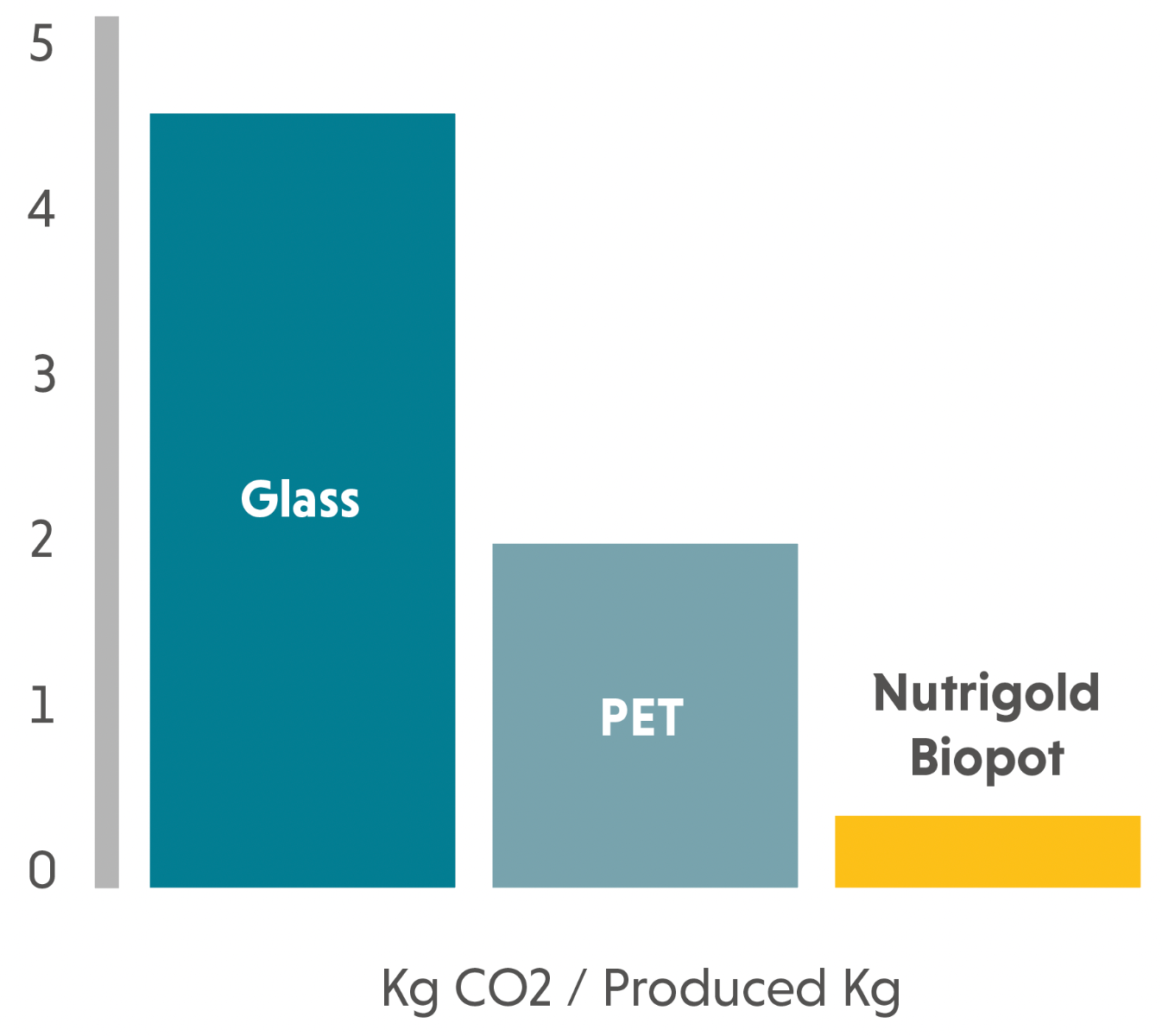 Nutrigold Biopots | NutriGold